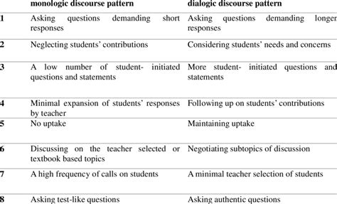 Distinctions Between Monologic And Dialogic Discourse Patterns Download Scientific Diagram