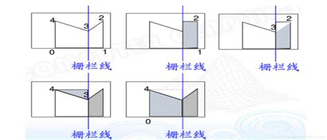 计算机图形学经典算法 多边形的扫描转换活性边表和有效边表 Csdn博客