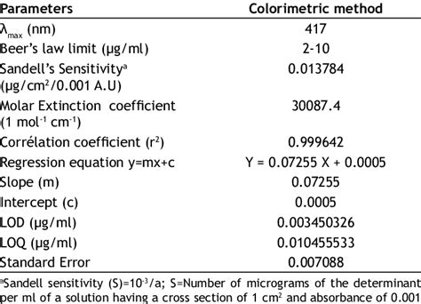 Optical Characteristics Of Proposed Method Download Table