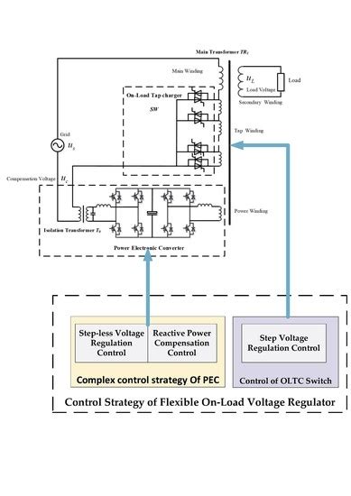 Energies Special Issue Flexible Interconnection Control Technology Of Power Distribution