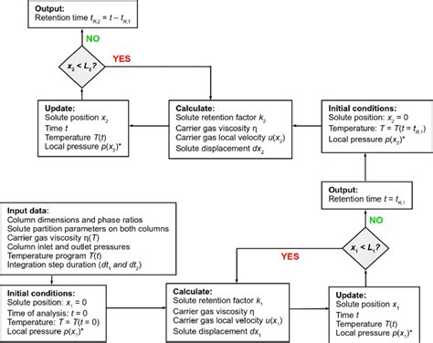 Algorithm For Retention Time Prediction In Fm Gc×gc Required Only Download Scientific Diagram