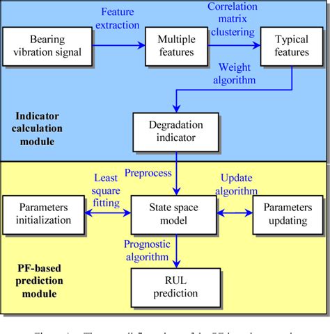 Figure 1 From A Particle Filtering Based Approach For Remaining Useful Life Predication Of