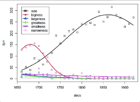 Conventionalization By Convergence On Size Download Scientific Diagram