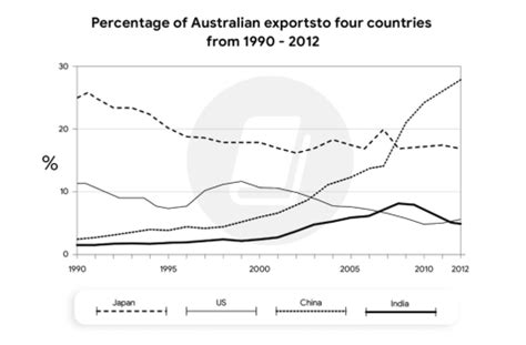 Band 8 Task 1 The Graph Below Shows The Percentage Of Australian
