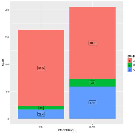R Ggplot Geom Labels How To Group By Group AND X Axis Values Stack Overflow