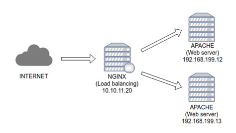 Hướng Dẫn Cấu Hình Nginx Làm Load Balancing Cho Apache Trên Centos 7 Blogcloud365