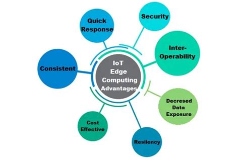 What Is Iot Edge Computing All Types Architecture And Advantages