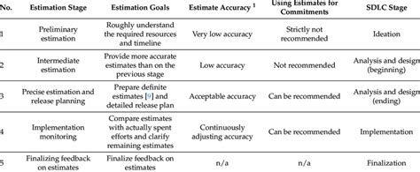 Estimation In The Context Of SDLC Download Scientific Diagram