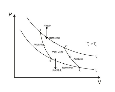 What Is Carnot Cycle Or Engine Scienceabc