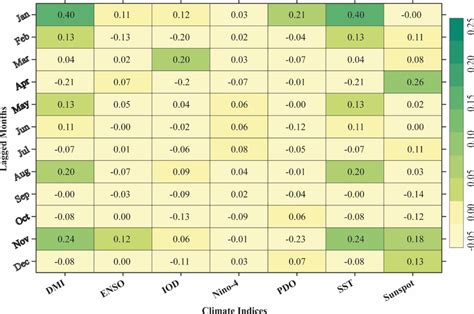 Pearsons Correlation Coefficients Matrix Of The Time Series Between Download Scientific