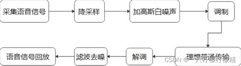 【matlab】语音信号分析与处理实验报告matlab对语音信号加白噪声 Csdn博客