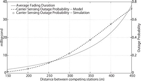 Figure 1 From Physical Carrier Sensing Outage In Single Hop Ieee 80211 Ad Hoc Networks With