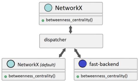Accelerating Networkx On Nvidia Gpus For High Performance Graph Analytics Nvidia Technical Blog