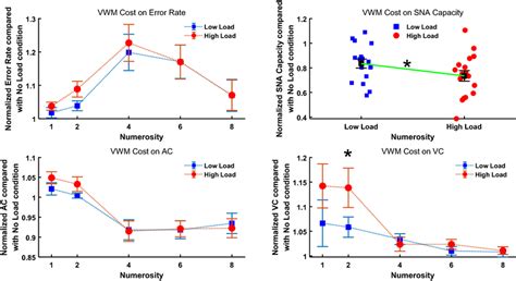 The Vwm Cost For Enumeration Performance In Experiment 4 Top Left