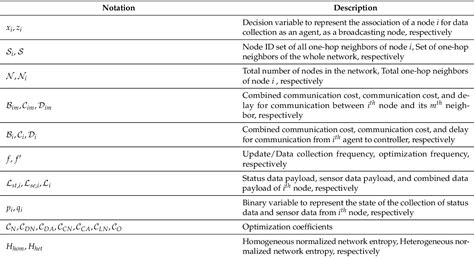 Table 1 From An Optimization Framework For Data Collection In Software