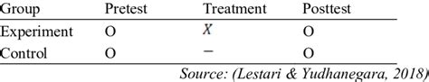 The Nonequivalent Pretest Posttest Control Group Design Download Scientific Diagram