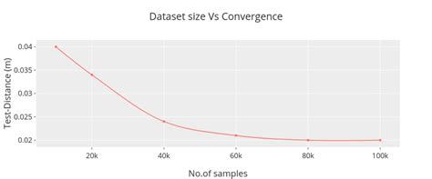 Achievable Accuracy Of The 1d Cnn For Different Dataset Sizes Download Scientific Diagram