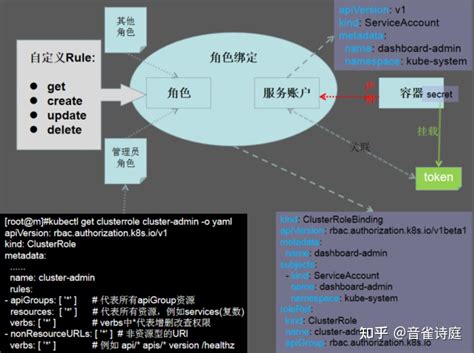 Kubernetesk8s 实战进阶篇：深入了解rbac角色权限控制 （六） 知乎