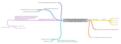 Penentuan Jenis Kelamin Dan Rangkaian Kelamin Sex Linkage Coggle