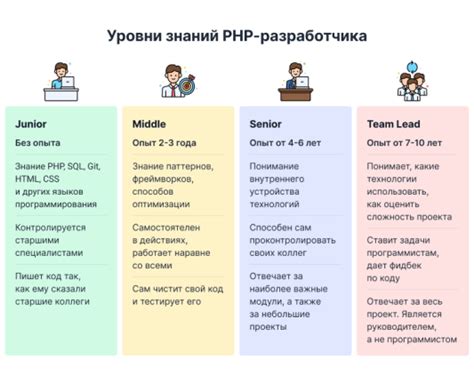 Как Стать Хорошим Php Программистом с Нуля 9 Курсов Советы