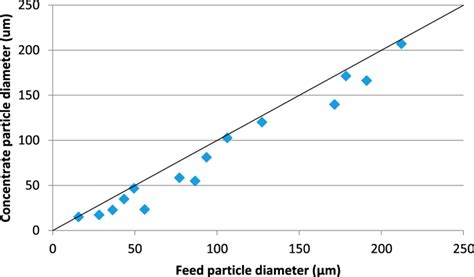 Feed Particle Diameter Versus Concentrate Particle Diameter The Line Download Scientific