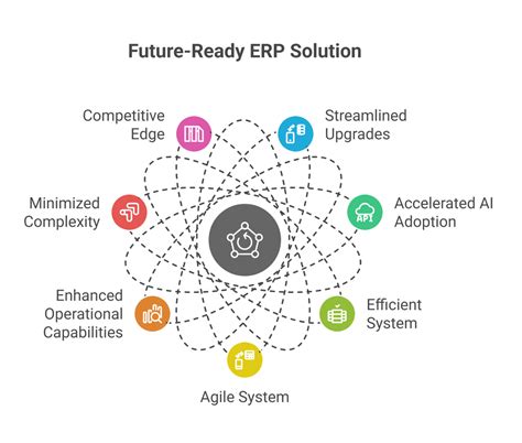 Sap Clean Core Btp Future Ready Erp Streamlin Sap Community