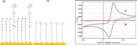 Figure 1 From Detection Of Pathogenic Bacteria By Electrochemical Impedance Spectroscopy