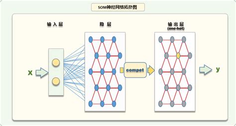 简易入手《som神经网络》的本质与原理 Csdn博客