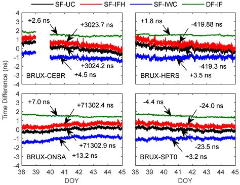 Remote Sensing Free Full Text Investigation Of Precise Single Frequency Time And Frequency