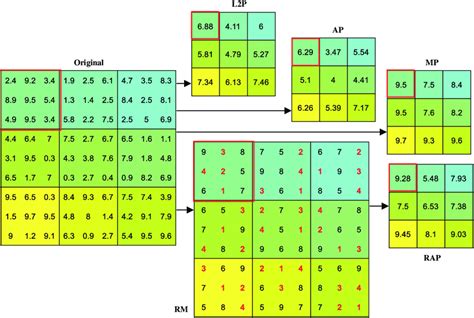 Comparison Of Four Pooling Methods Download Scientific Diagram