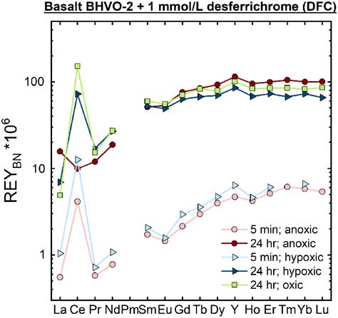 Rey Bn Patterns Of Experiments With Basalt And Dfc Download