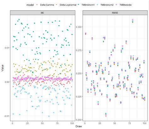 ME And RMSE Values By Model And Draw Download Scientific Diagram