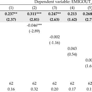Panel Fixed Effects Regressions Download Scientific Diagram
