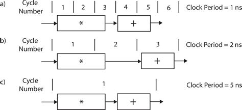 Figure 11 From Parallel Programming For Fpgas Semantic Scholar