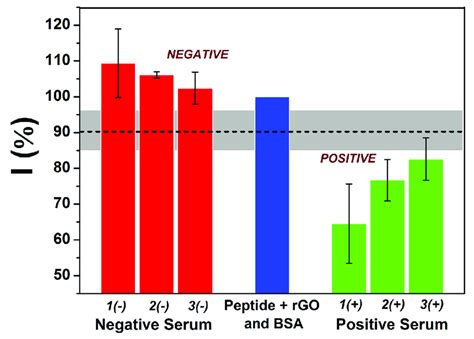 Summarized Dpv Data For Assays With Negative And Positive Human Serum