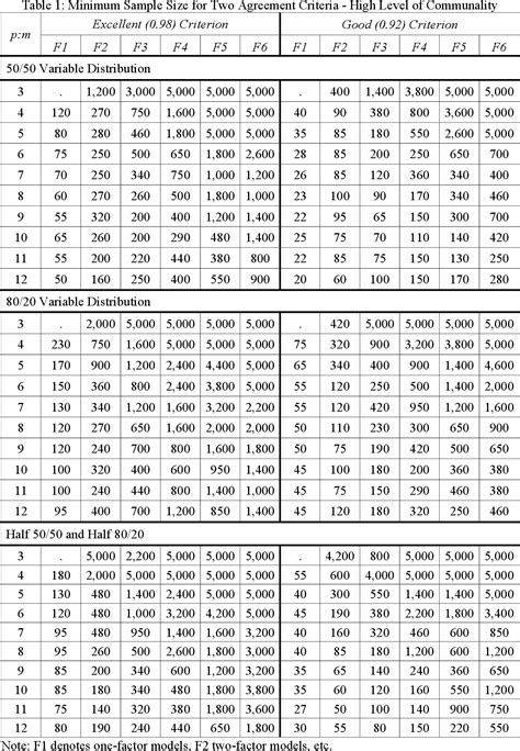 table 1 from journal of modern applied statistical methods recommended