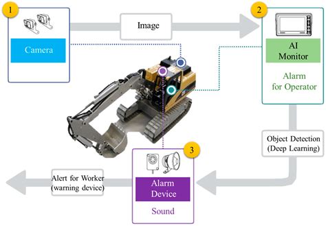 Sustainability Free Full Text Deep Learning Based Anti Collision