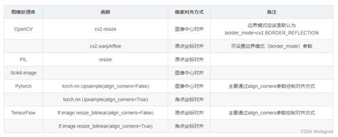 图像缩放（像素对齐）数字图像处理像素中心对齐 Csdn博客