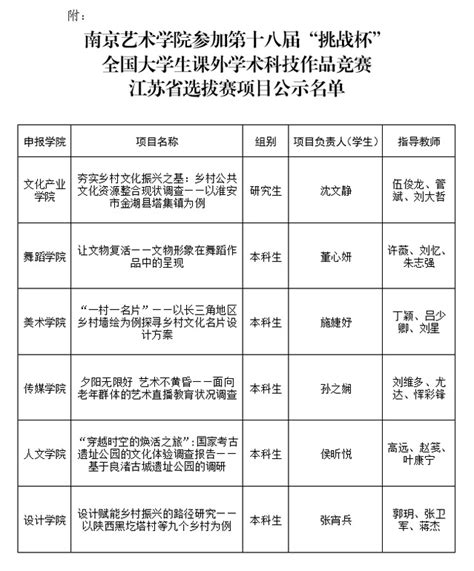 关于南京艺术学院参加第十八届“挑战杯”全国大学生课外学术科技作品竞赛江苏省选拔赛项目的公示