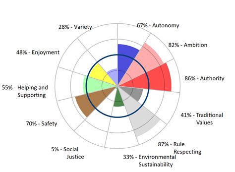 Sacs Work Values Assessment Work Worded Personal Values Testing