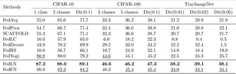 Table 1 From Understanding The Role Of Layer Normalization In Label