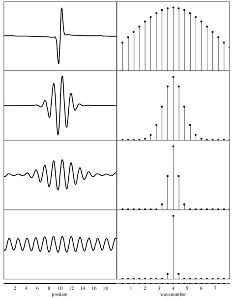 Wave Packet Gisaxs
