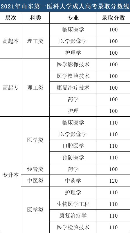山东第一医科大学成人高考录取分数参考2021年 山东领创教育集团