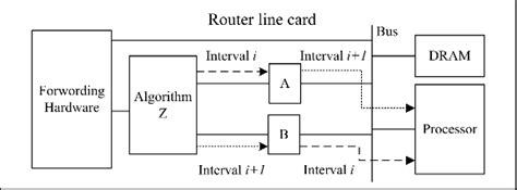 Design Of Measurement Buffer In Router Line Card Download Scientific Diagram