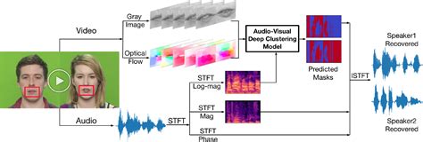 Figure 1 From Audiovisual Deep Clustering For Speech Separation Semantic Scholar