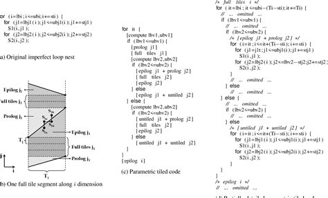 Figure 2 From Parametric Multi Level Tiling Of Imperfectly Nested Loops Semantic Scholar