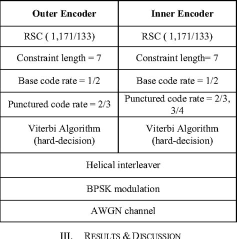 table 1 from performance comparison of rsc rsc and rs rsc concatenated codes using non iterative