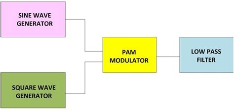 Pulse Amplitude Modulation And Demodulation Circuit Diagram