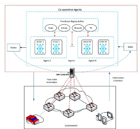 Figure 1 From Traffic Engineering In Software Defined Networks Using Reinforcement Learning A