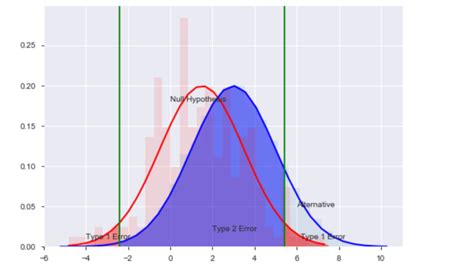 hypothesis tests with python in my previous article we explored… by
